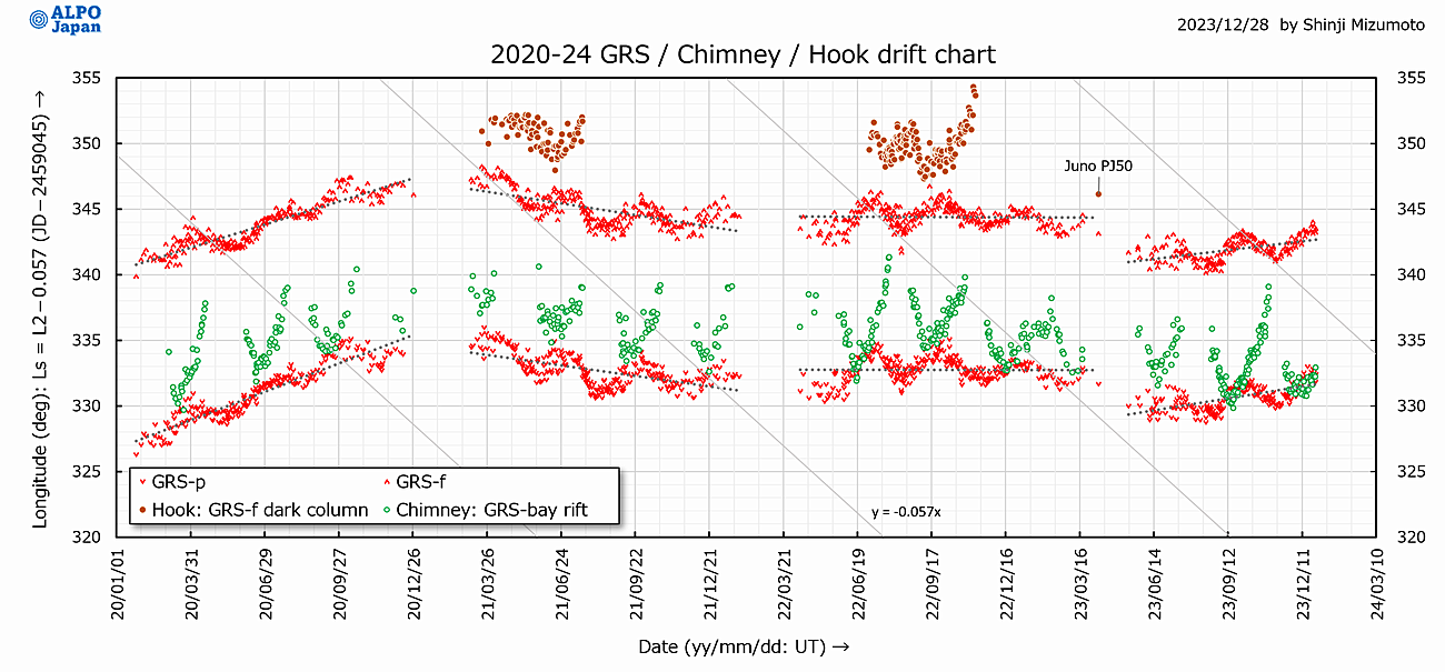 Jupiter in 2020-2023 GRS & GRS-bay rift drift chart ALPO-Japan