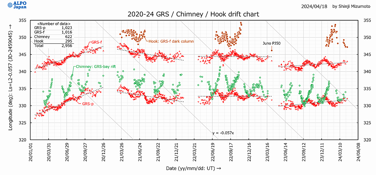 Jupiter in 2020-2024 GRS & GRS-bay rift drift chart ALPO-Japan