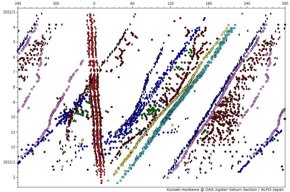 Rotation Period in 2021-22 Apparition(BA-P)